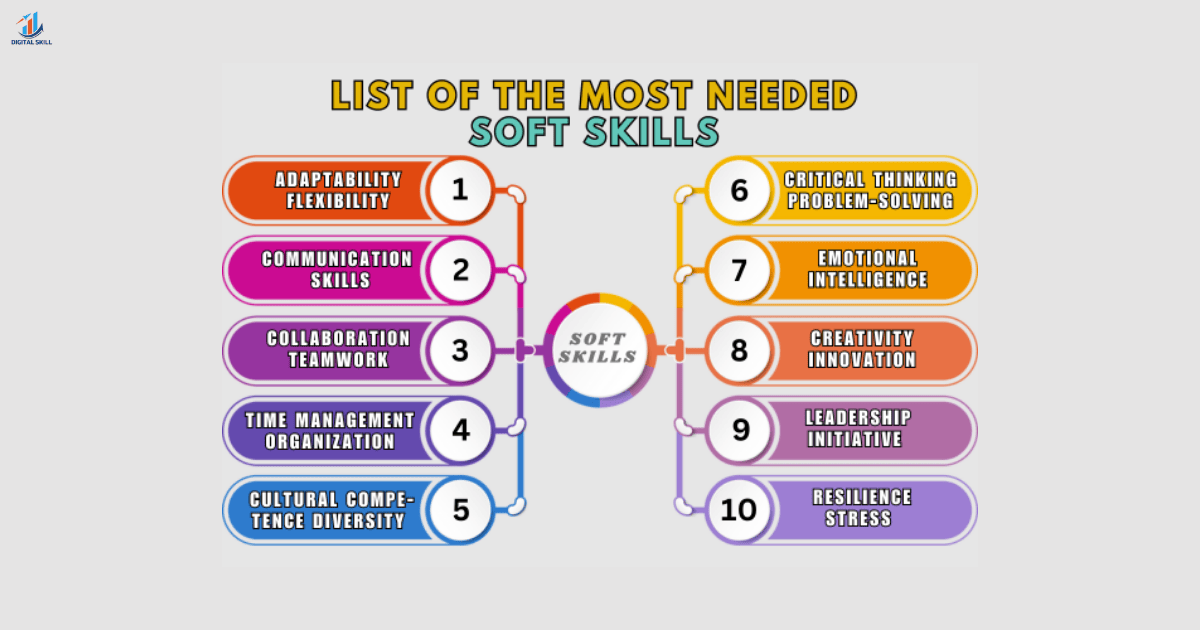 25 Powerful Top Skills List to Win High-Paying Jobs in 2026 - Digital skill
